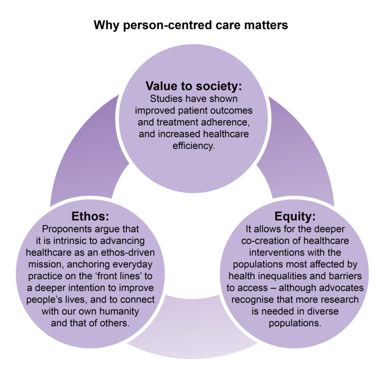 What is person-centred care – and how can we make it a reality? - The ...